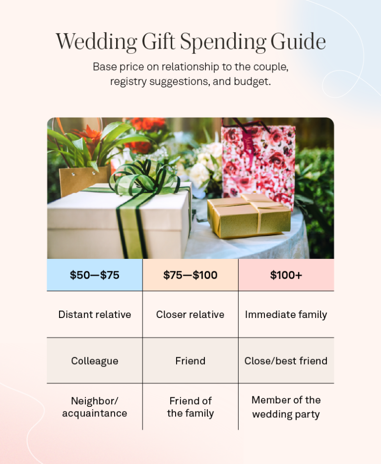 How Much to Spend on a Wedding Gift: $50 to $100 on Average - Joy